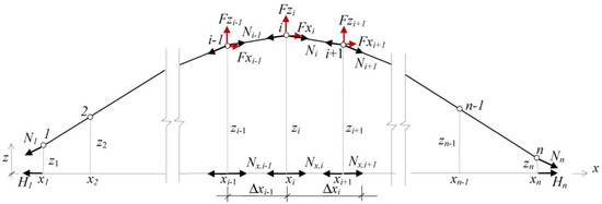 Form-Finding of Funicular Geometries in Spatial Arch Bridges through ...