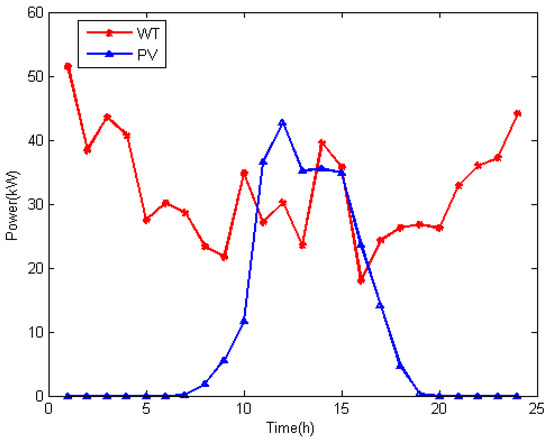 Multi-Objective Stochastic Optimal Operation of a Grid-Connected Microgrid Considering an Energy ...