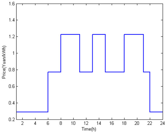 Multi-Objective Stochastic Optimal Operation of a Grid-Connected Microgrid Considering an Energy ...