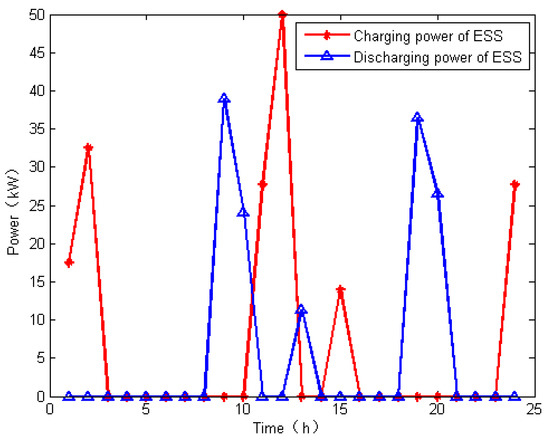 Multi-Objective Stochastic Optimal Operation of a Grid-Connected Microgrid Considering an Energy ...