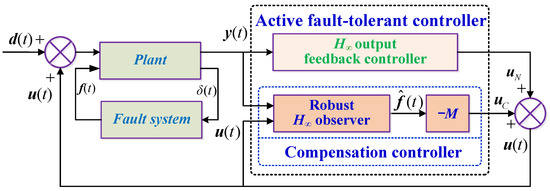 An Observer-Based Active Fault Tolerant Controller for Vehicle Suspension System