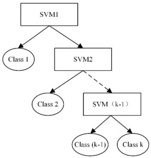 An Improved Skewness Decision Tree SVM Algorithm for the Classification of Steel Cord Conveyor ...