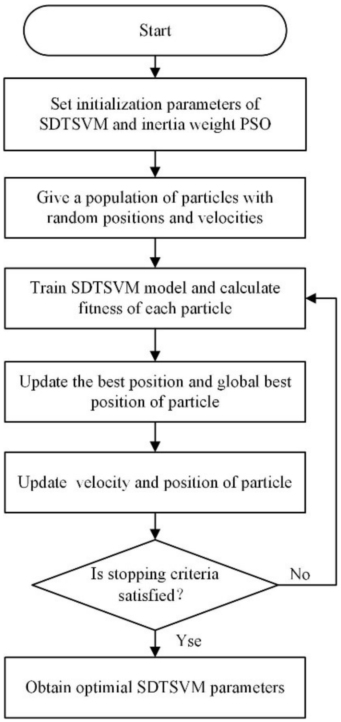 An Improved Skewness Decision Tree SVM Algorithm for the Classification ...