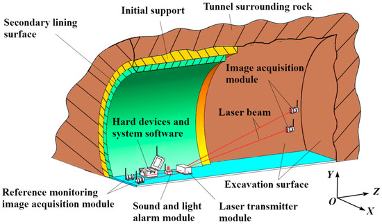 Real-Time Tunnel Deformation Monitoring Technology Based on Laser and Machine Vision