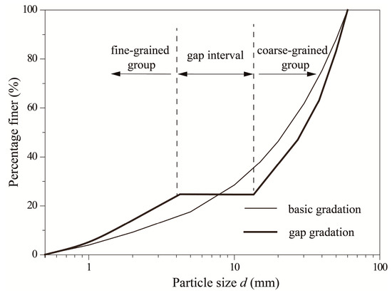 Applied Sciences | Free Full-Text | Compaction Characteristics and Minimum Void Ratio Prediction ...