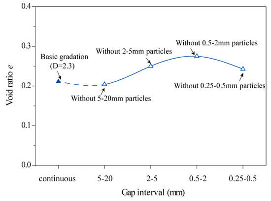 Applied Sciences | Free Full-Text | Compaction Characteristics and Minimum Void Ratio Prediction ...