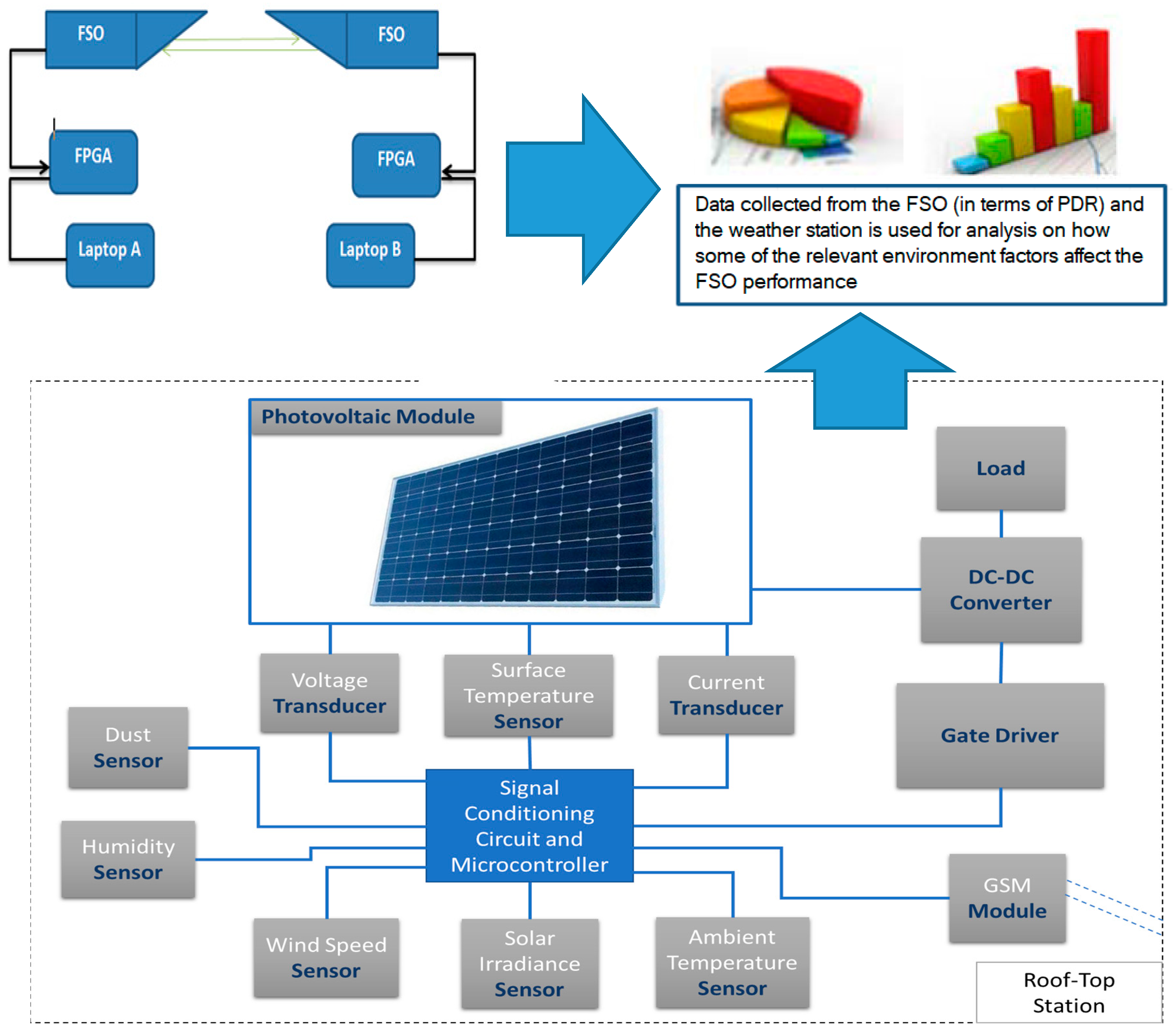 Experimental Setup to Validate the Effects of Major Environmental ...