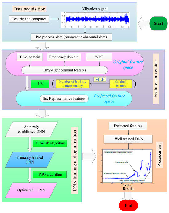 RETRACTED: Laplacian Eigenmaps Feature Conversion and Particle Swarm Optimization-Based Deep ...