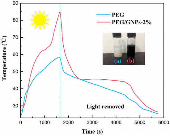 Thermal Properties of PEG/Graphene Nanoplatelets (GNPs) Composite Phase ...