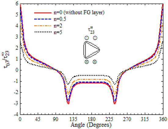 Stress Concentration and Optimized Analysis of an Arbitrarily Shaped ...