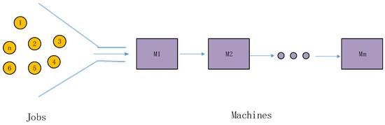 Hybrid Genetic Simulated Annealing Algorithm for Improved Flow Shop Scheduling with Makespan ...