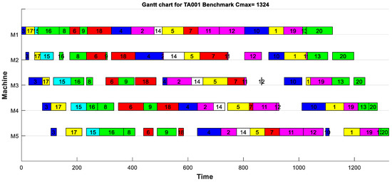 Hybrid Genetic Simulated Annealing Algorithm for Improved Flow Shop Scheduling with Makespan ...