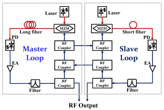Stable and Low-Spurs Optoelectronic Oscillators: A Review