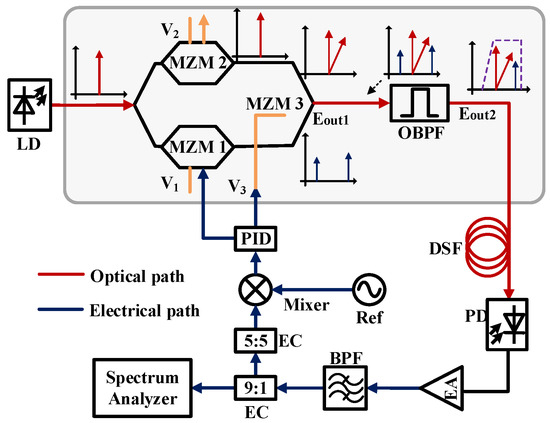 Stable and Low-Spurs Optoelectronic Oscillators: A Review