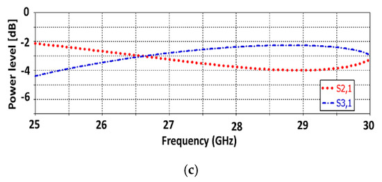 Antipodal Vivaldi Antenna Arrays Fed by Substrate Integrated Waveguide ...
