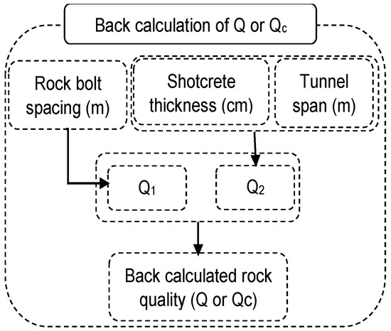 Applied Sciences | Free Full-Text | An Empirical Approach for Tunnel Support Design through Q ...