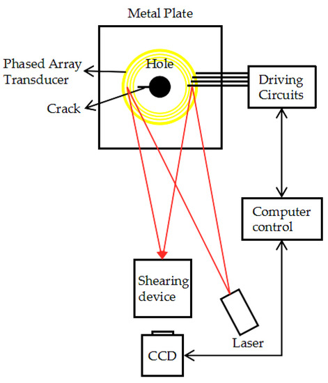 Digital Shearography for NDT: Phase Measurement Technique and Recent ...