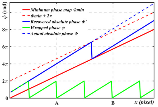 Absolute Phase Retrieval Using One Coded Pattern and Geometric Constraints of Fringe Projection ...