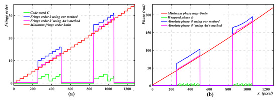 Absolute Phase Retrieval Using One Coded Pattern and Geometric Constraints of Fringe Projection ...