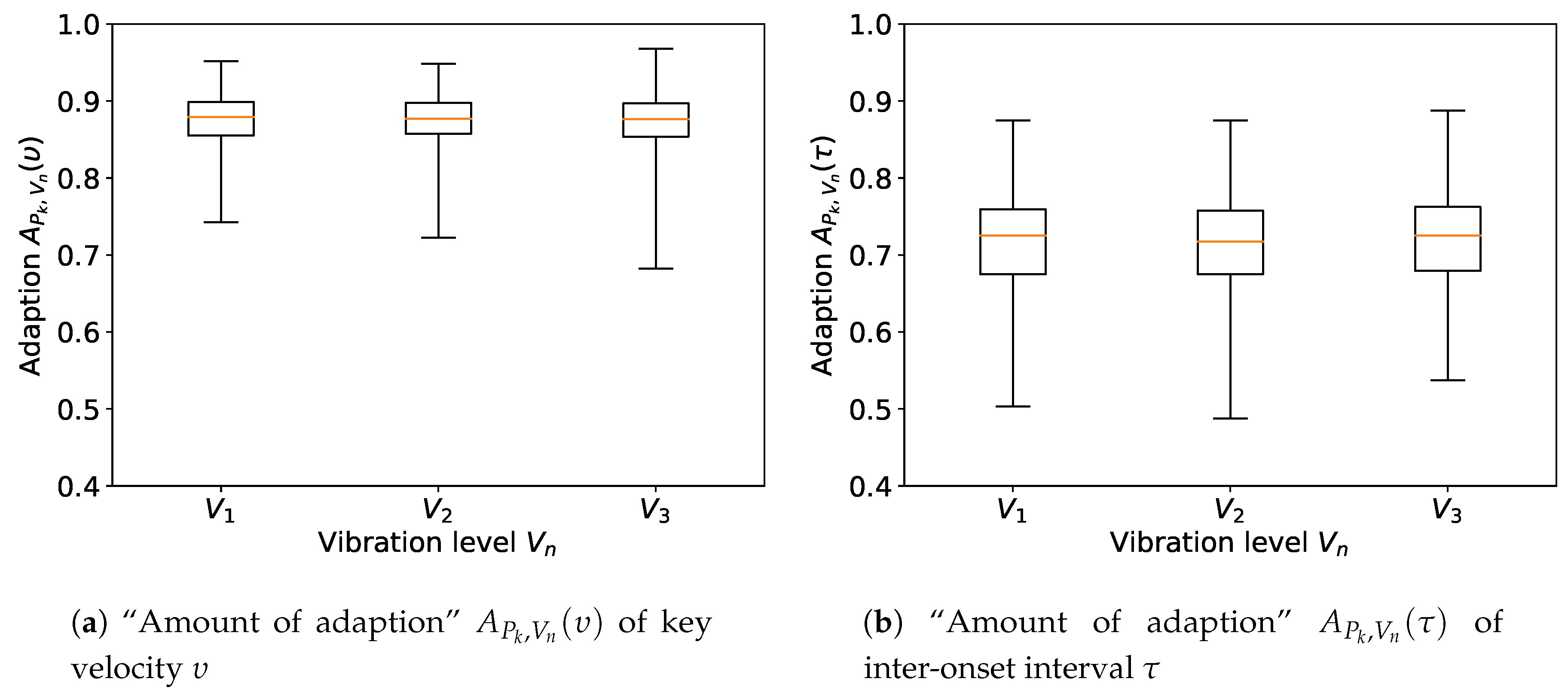 Influence of Piano Key Vibration Level on Players’ Perception and ...