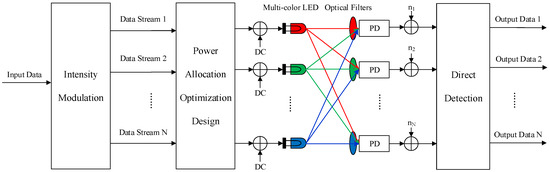 Energy-Efficient Optimization Design for the Multi-Color LED Based ...