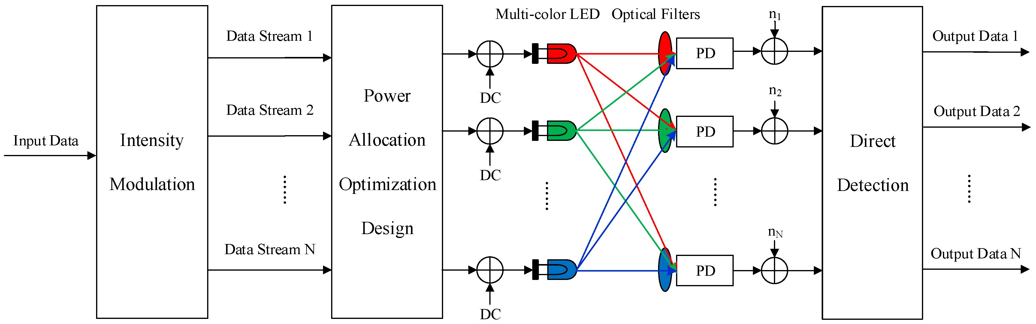 Energy Efficient Optimization Design For The Multi Color Led Based Visible Light Communication