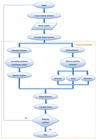 A New Modified Firefly Algorithm for Optimizing a Supply Chain Network Problem