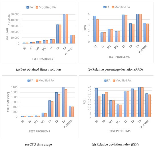 A New Modified Firefly Algorithm for Optimizing a Supply Chain Network Problem