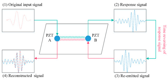 An Efficient Time Reversal Method for Lamb Wave-Based Baseline-Free Damage Detection in ...