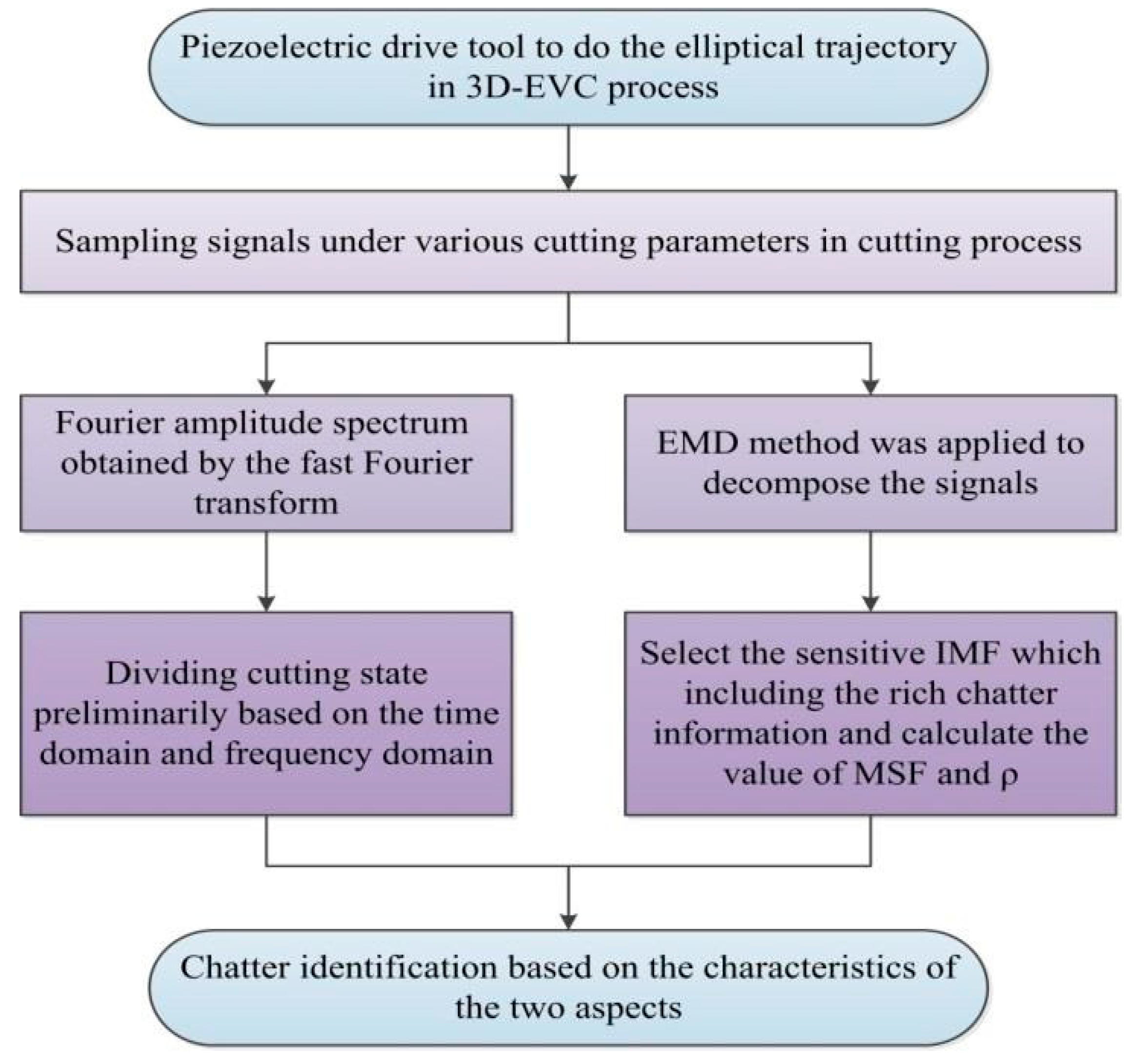 Applied Sciences | Free Full-Text | Chatter Identification of Three-Dimensional Elliptical ...