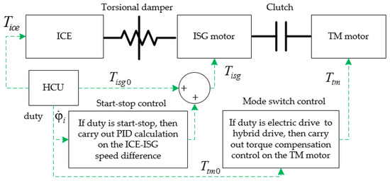 Simulation Model and Method for Active Torsional Vibration Control of ...