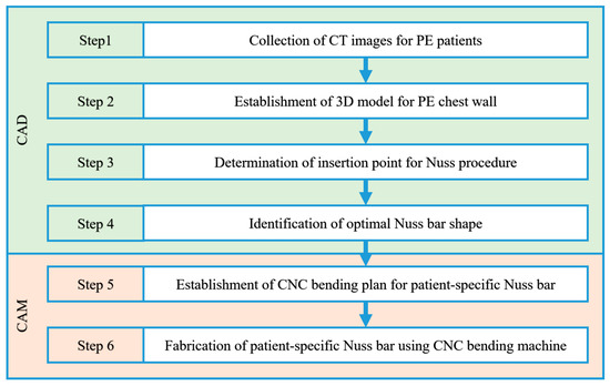 Computer-Aided Design and Manufacturing Technology for Identification ...