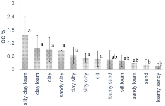 Soil-Organic-Carbon Concentration and Storage under Different Land Uses in the Carrizal-Chone ...