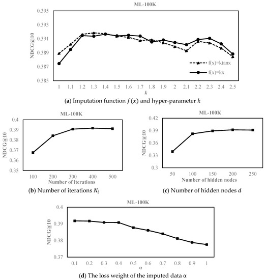 Sparse Data Recommendation by Fusing Continuous Imputation Denoising Autoencoder and Neural ...