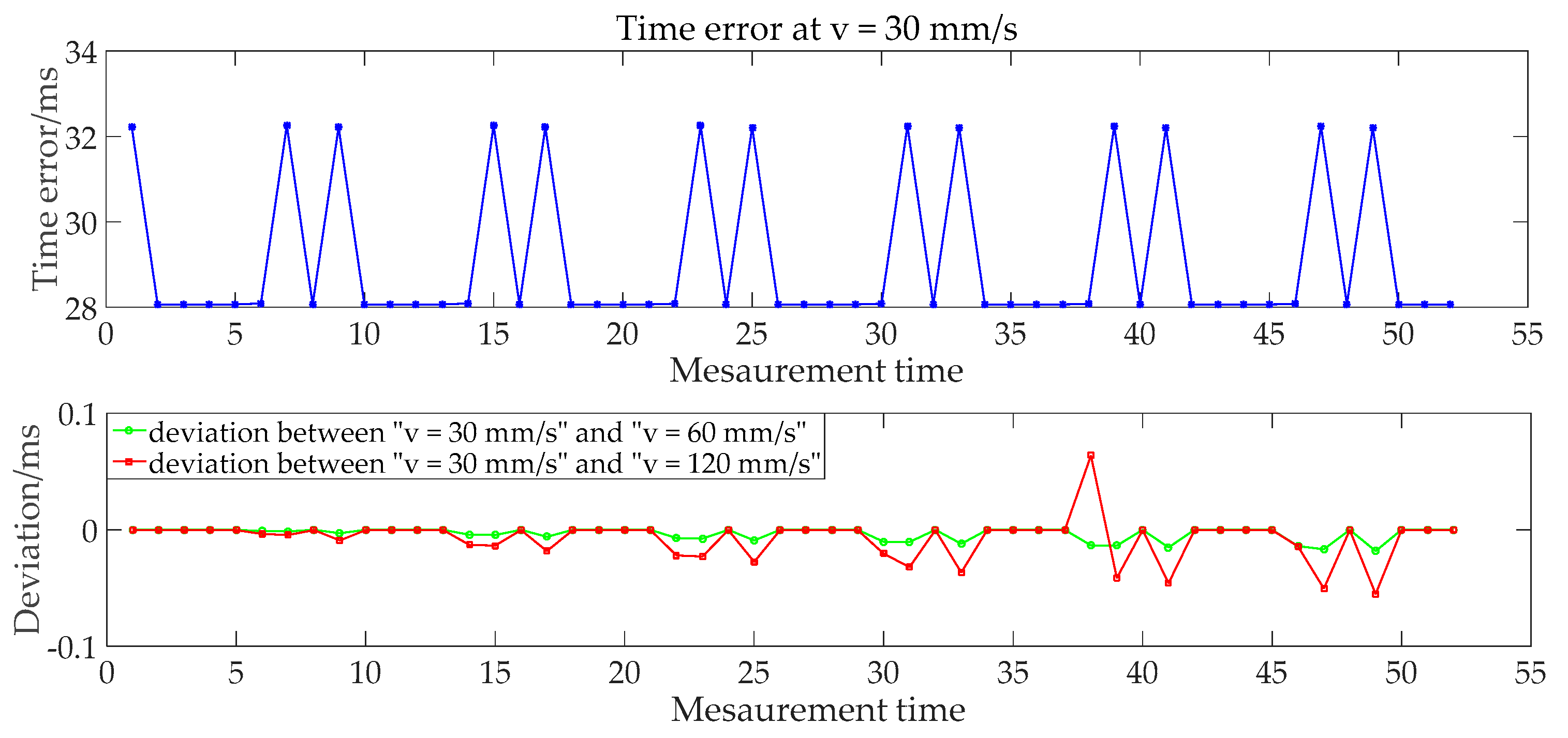 Applied Sciences | Free Full-Text | Dynamic Measurement Error Modeling ...