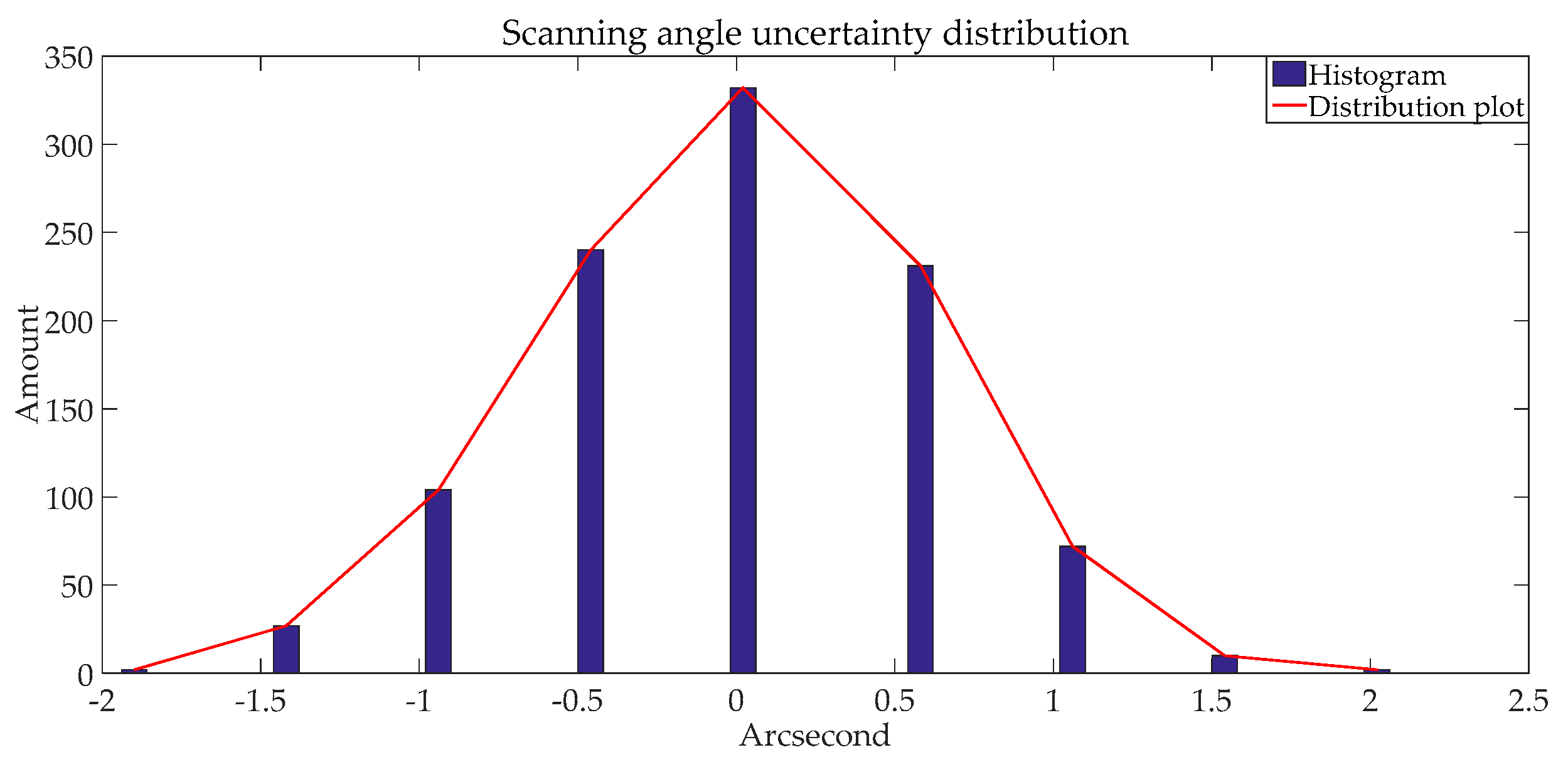Applied Sciences Free Full Text Dynamic Measurement Error Modeling And Analysis In A