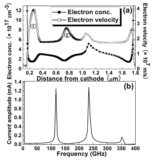 Thermal Modeling of the GaN-based Gunn Diode at Terahertz Frequencies