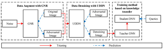 Defense Against Adversarial Attacks in Deep Learning