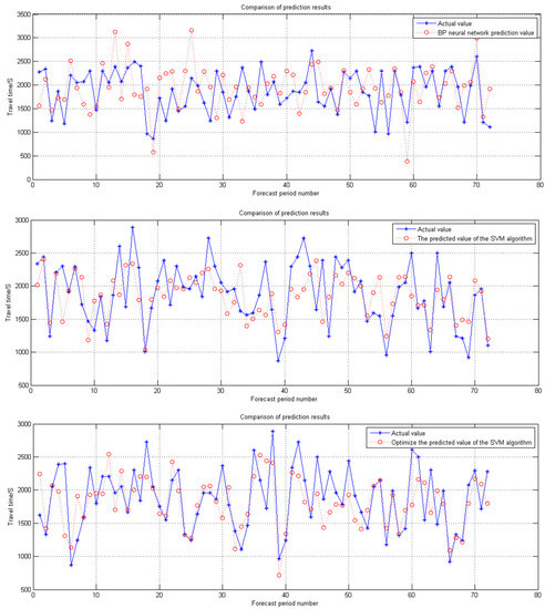 Predicting Freeway Travel Time Using Multiple- Source Heterogeneous Data Integration