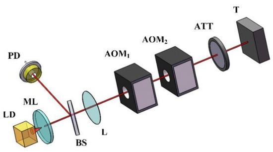 Frequency-Shifted Optical Feedback Measurement Technologies Using a ...