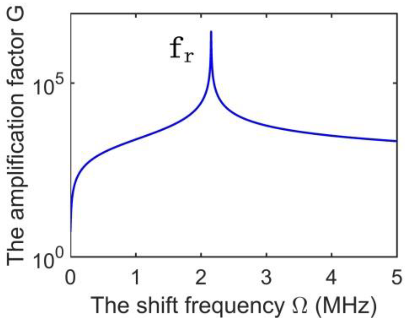 Frequency-Shifted Optical Feedback Measurement Technologies Using a ...