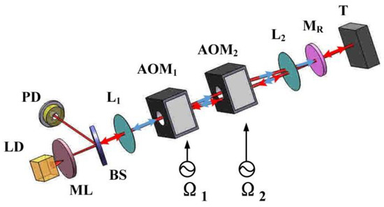 Frequency-Shifted Optical Feedback Measurement Technologies Using a ...
