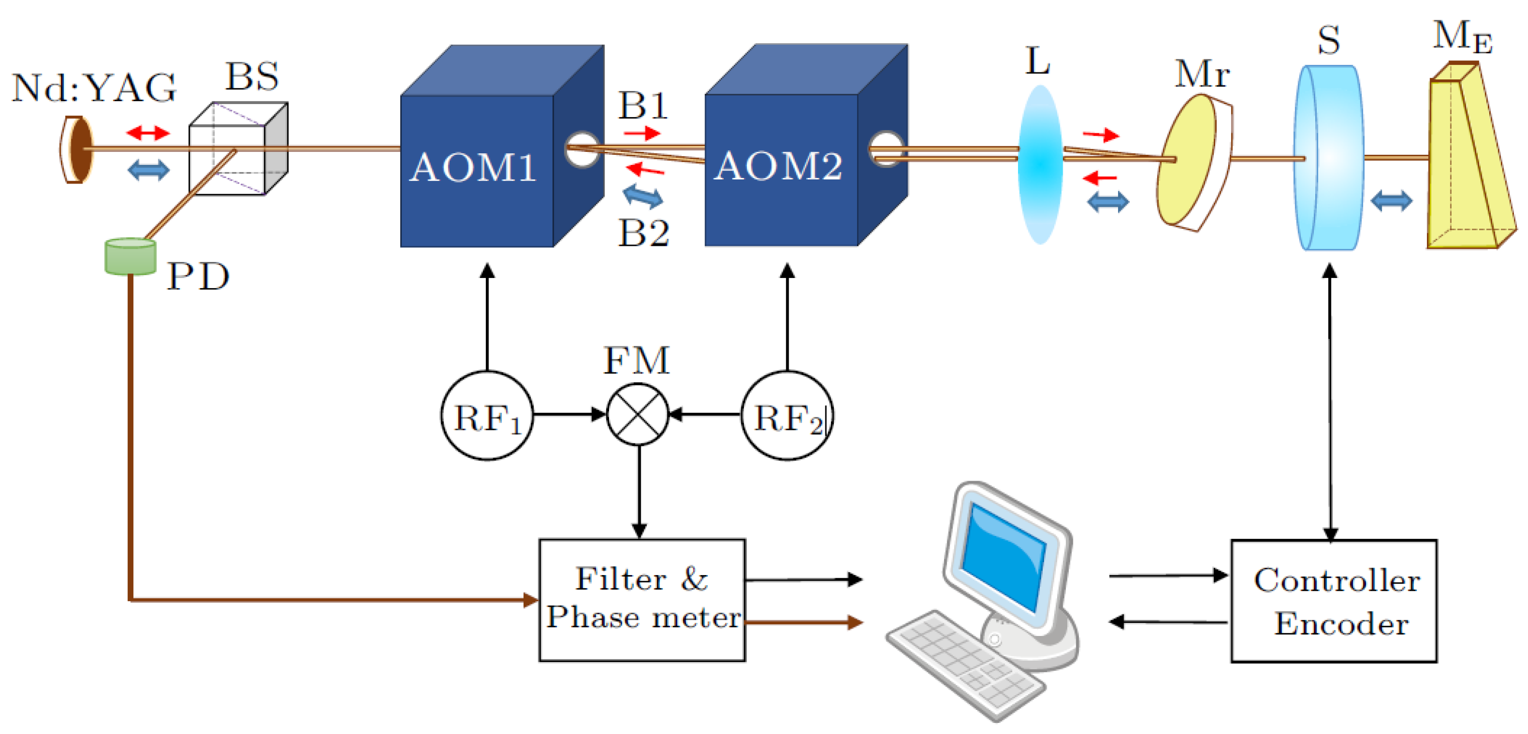 Frequency-Shifted Optical Feedback Measurement Technologies Using a ...