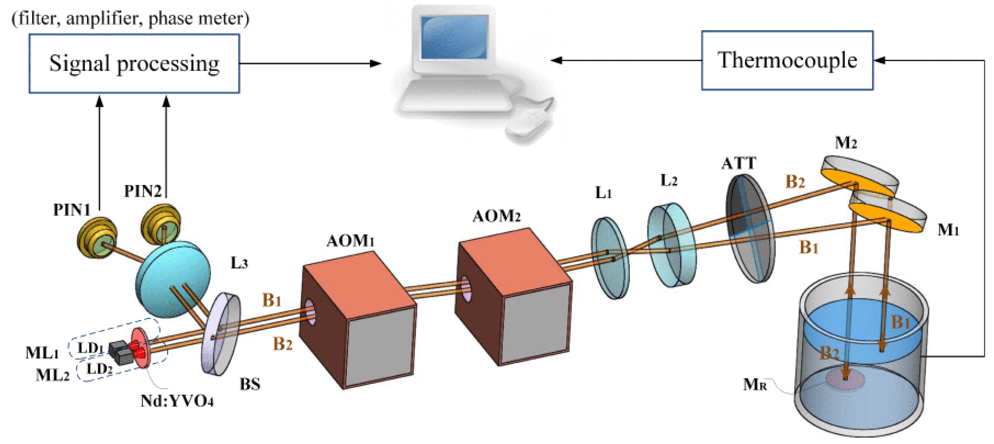 Frequency-Shifted Optical Feedback Measurement Technologies Using a ...