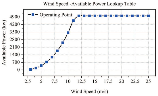 Applied Sciences | Free Full-Text | Variable-Constrained Model Predictive Control of Coordinated ...