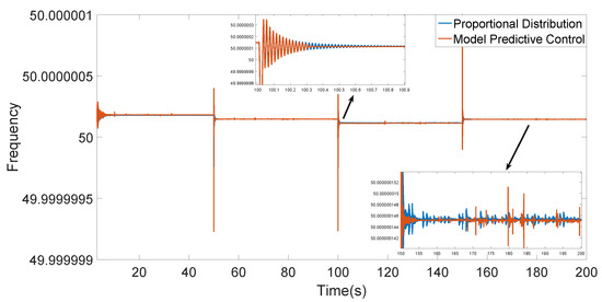 Applied Sciences | Free Full-Text | Variable-Constrained Model Predictive Control of Coordinated ...