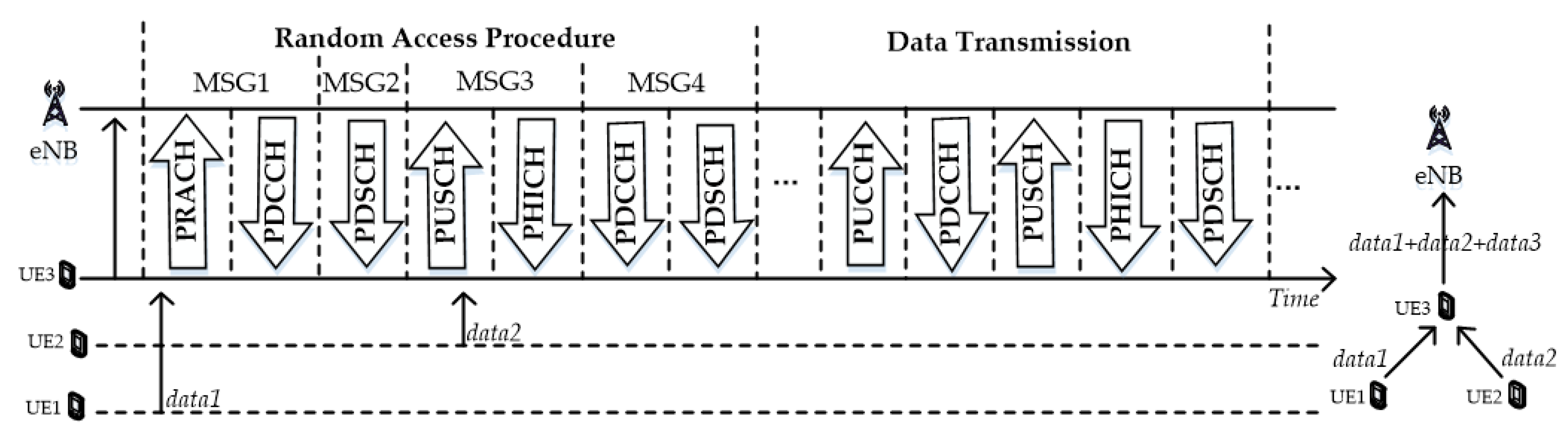 Distributed Dynamic Cluster-Head Selection and Clustering for Massive IoT Access in 5G Networks