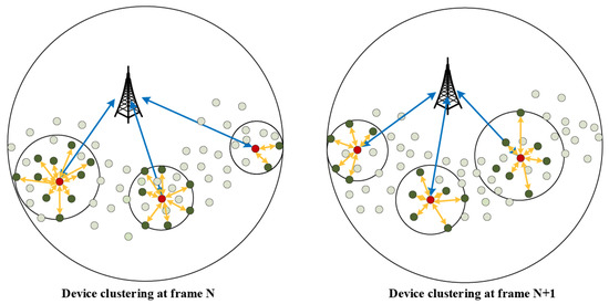 Distributed Dynamic Cluster-Head Selection and Clustering for Massive IoT Access in 5G Networks