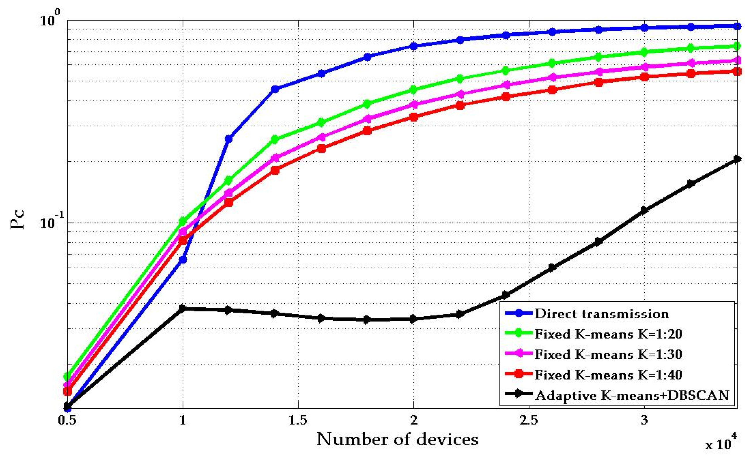 Distributed Dynamic Cluster-Head Selection and Clustering for Massive IoT Access in 5G Networks