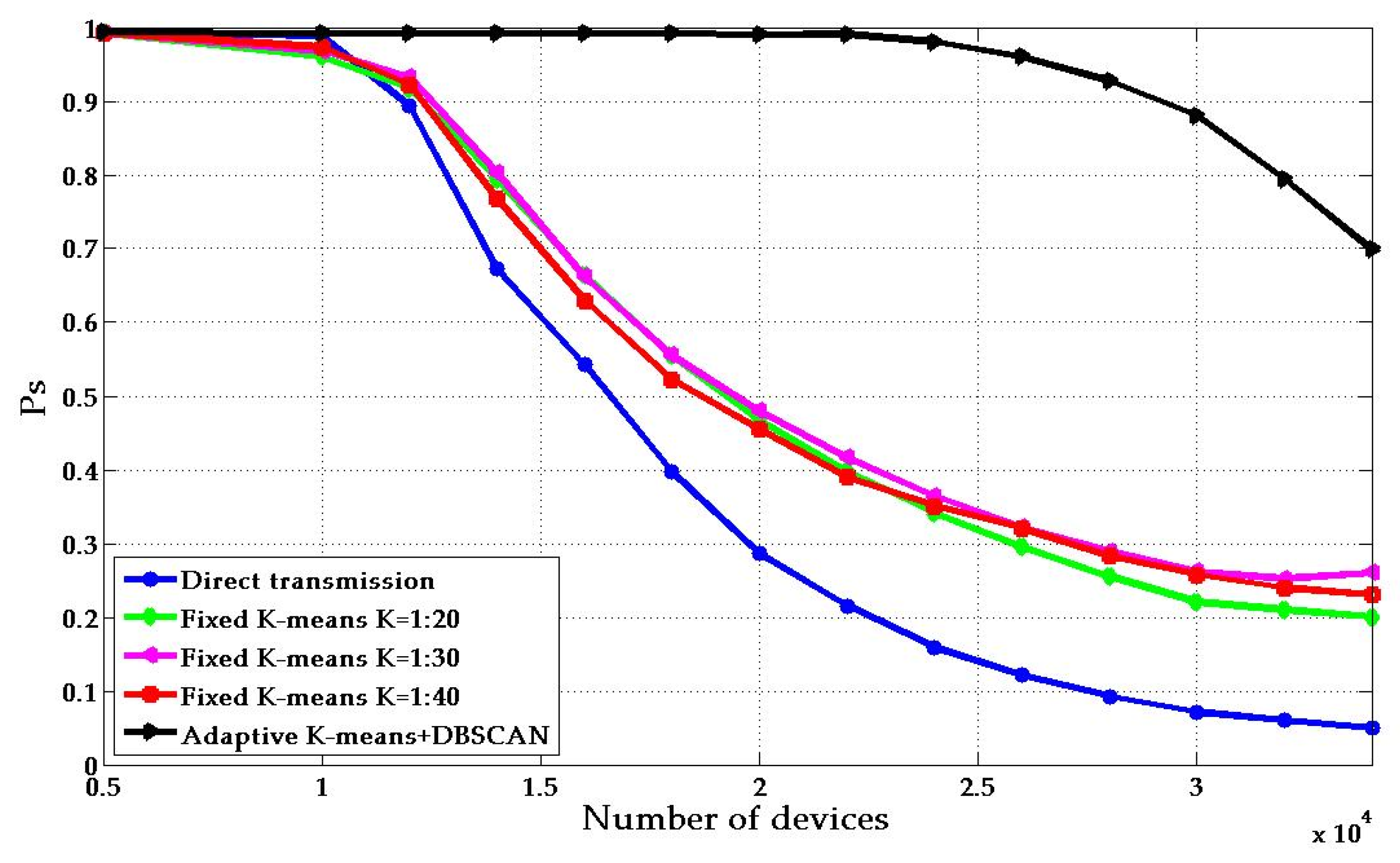 Distributed Dynamic Cluster-Head Selection and Clustering for Massive IoT Access in 5G Networks